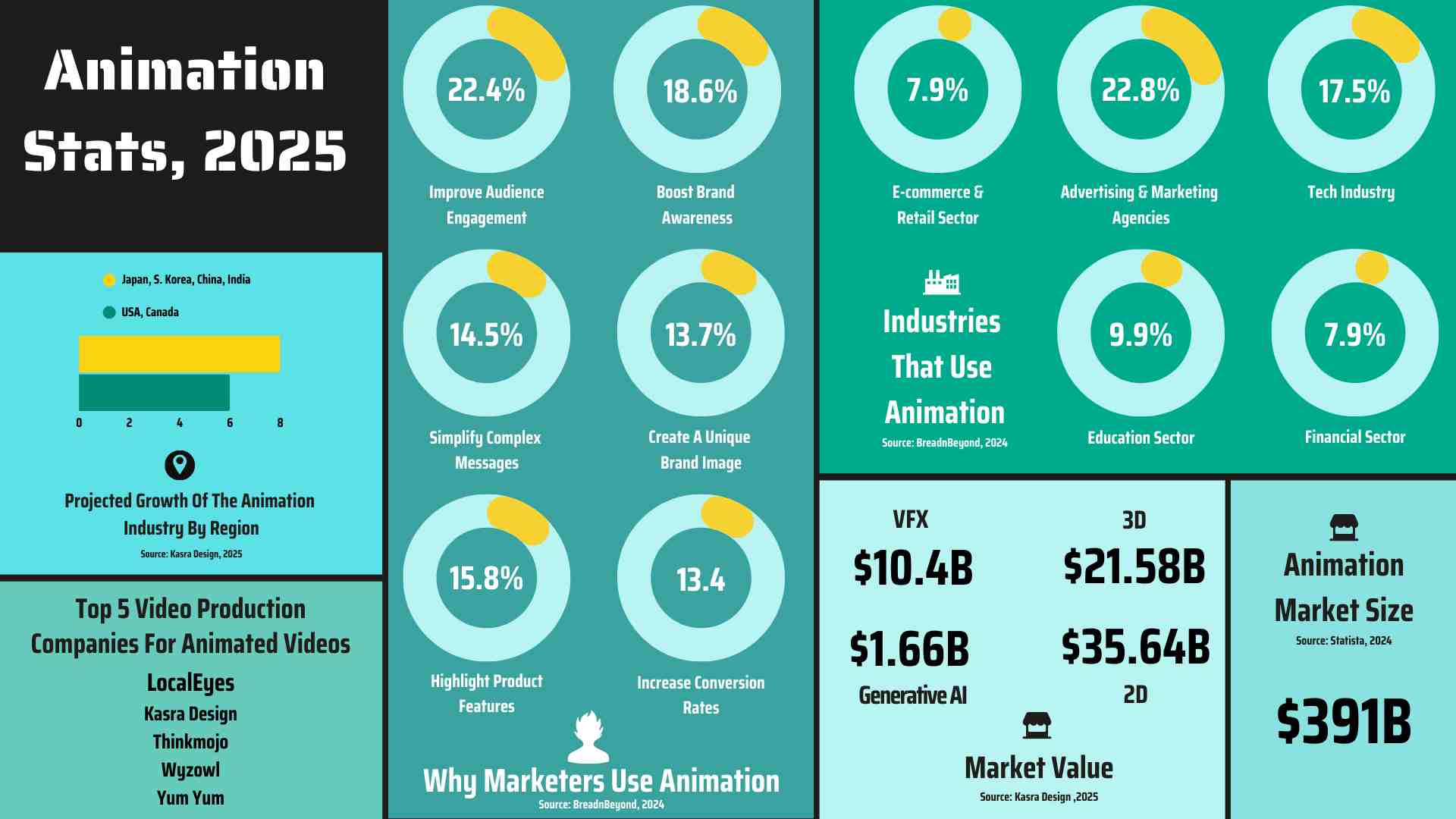 Animation Stats, 2025 - LocalEyes Video Production
